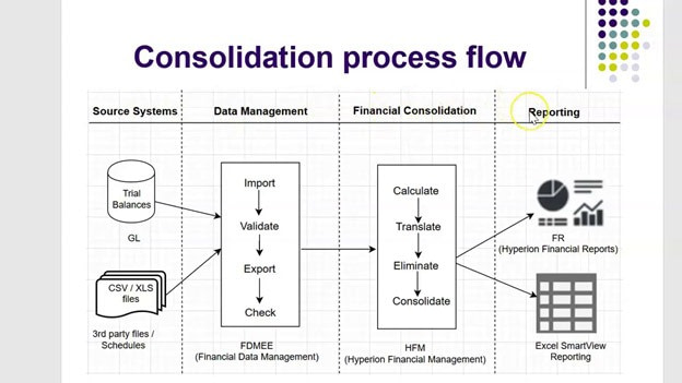 Oracle Hyperion Financial Management | Planning, ODI, & OBI | Burkitech